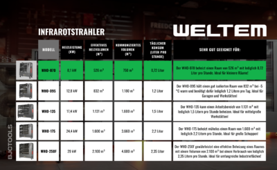 WELTEM Infrarotstrahler Diesel 8.1 kW WHO-070 bis 750 m³ - BJC